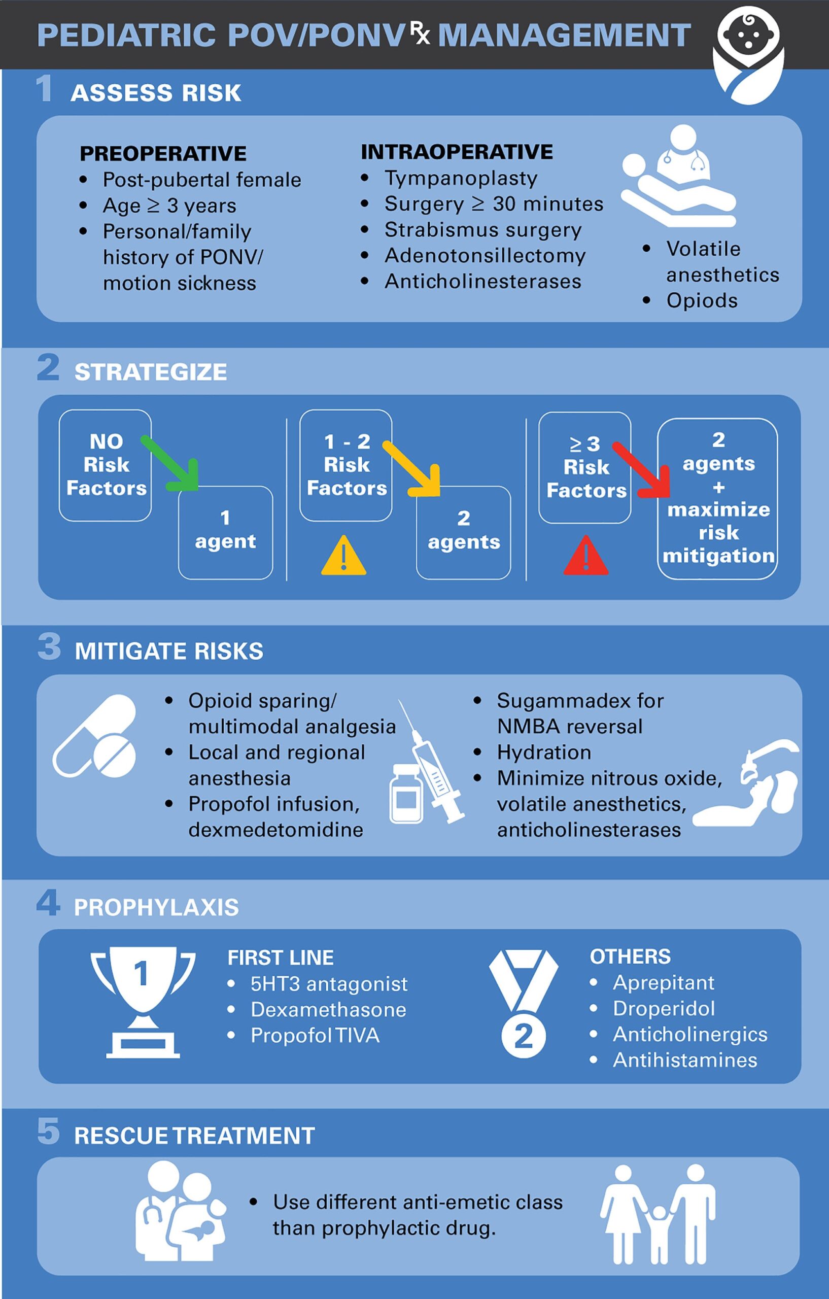 GasnarkoseDer evidenzbasierte Zugang zu AINS.PONV